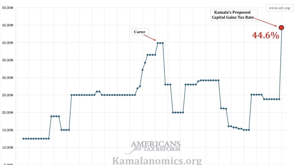 Kamala Harris Calls for Highest-Ever Capital Gains Tax Rate of 44.6% ...